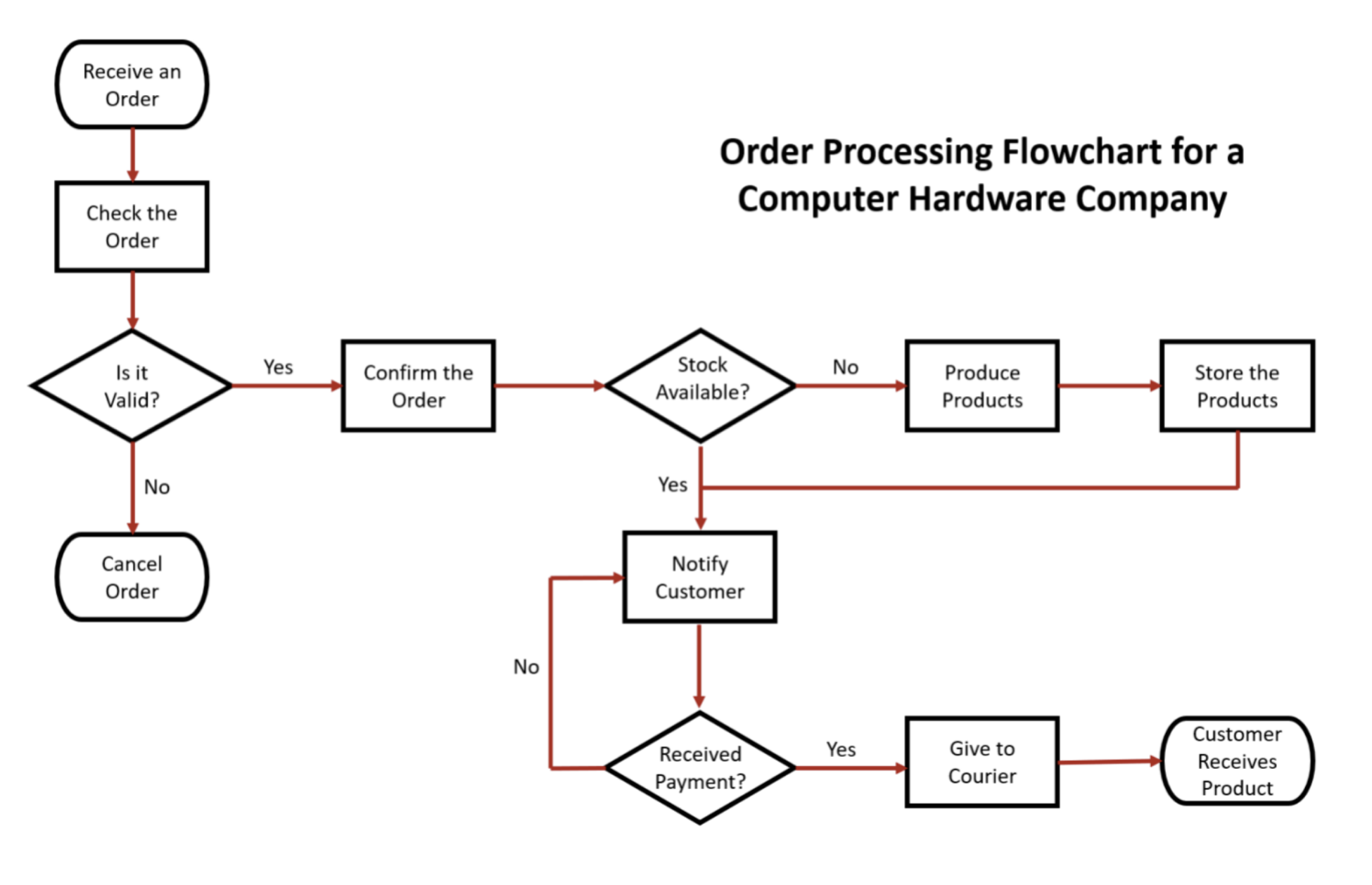 Model Ielts Academic Writing Task 1 Process Diagram Ielts Online Teacher