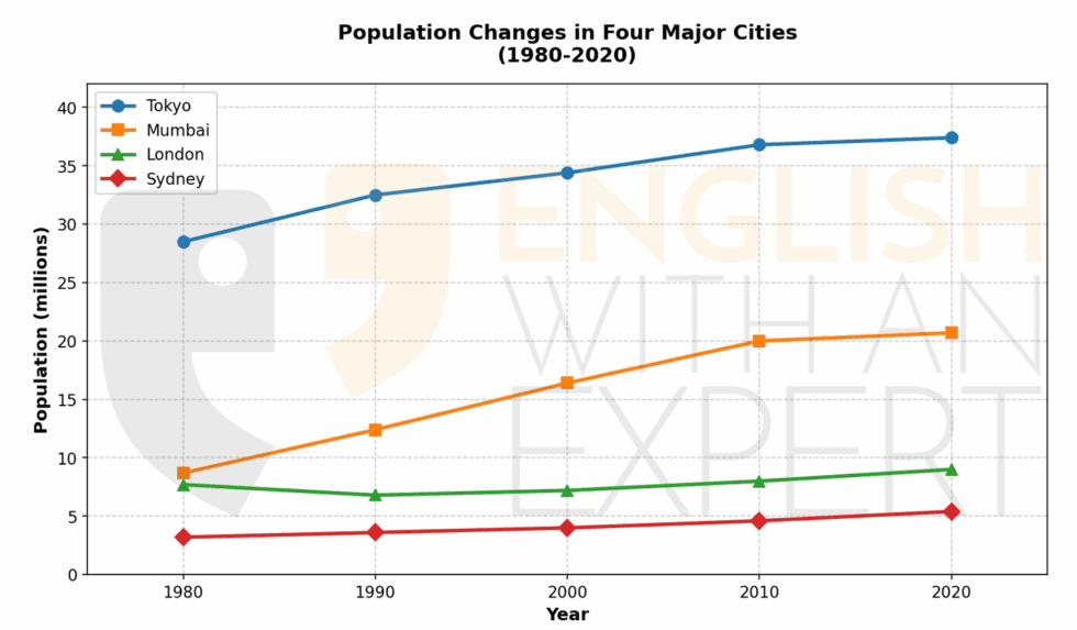 Model IELTS Writing Task 1 Answer: Line Graph About Population Changes ...